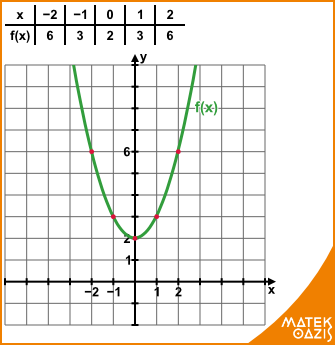 Függvények ábrázolása | Matek Oázis